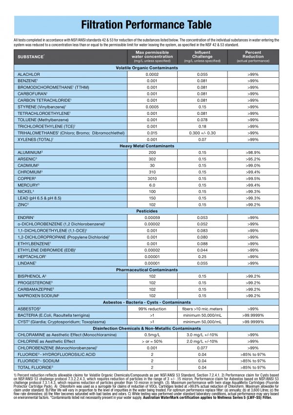 Filtration Performance - Wellness Water Filters