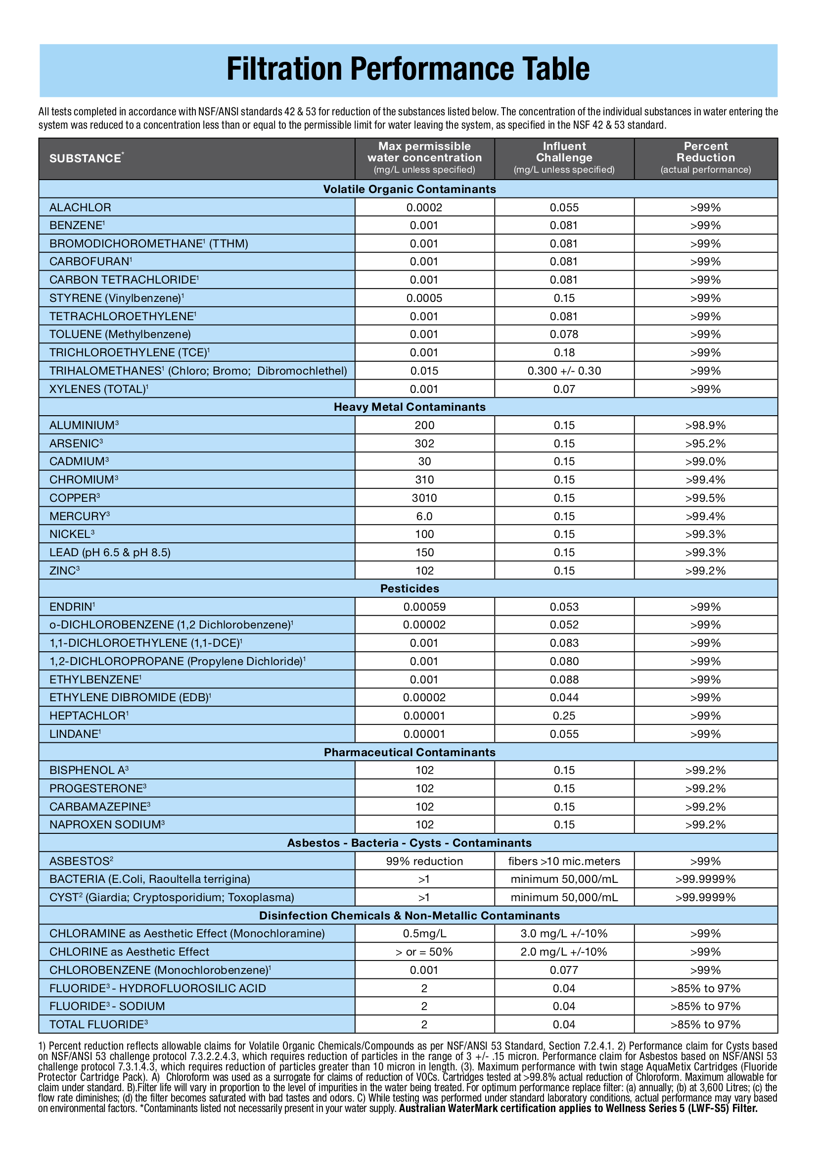 Filtration Performance - Wellness Water Filters